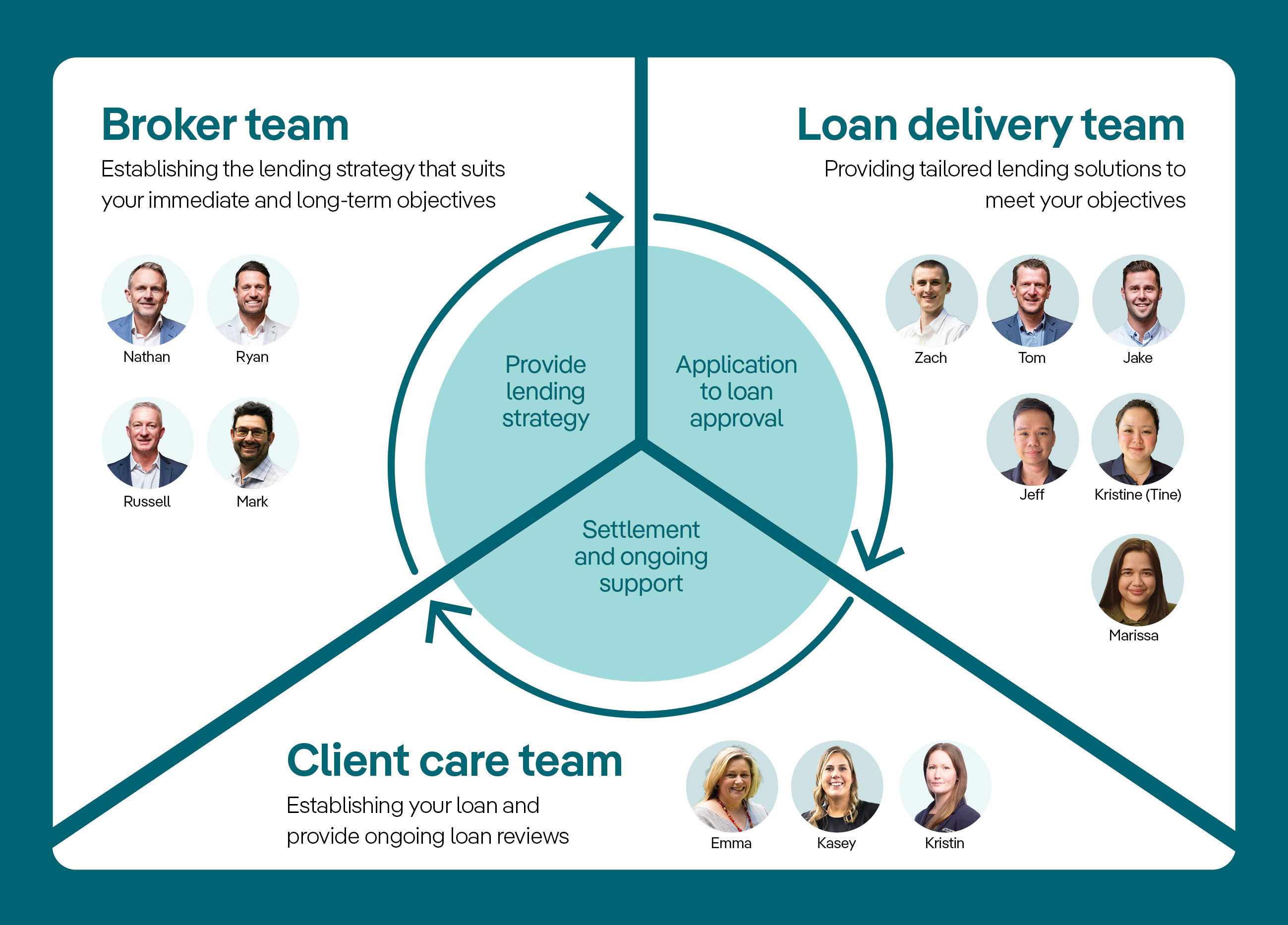 Our Team, Mortgage Broker Castle Hill, NSW - Mortgage Choice
